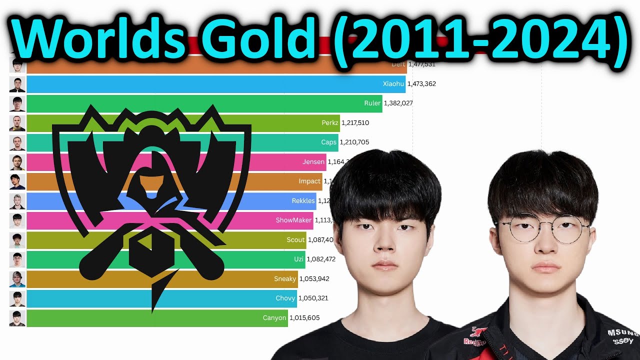 Players with Most Gold at Worlds - Top 15 Ranking | ALL TIME (2011-2024 ...