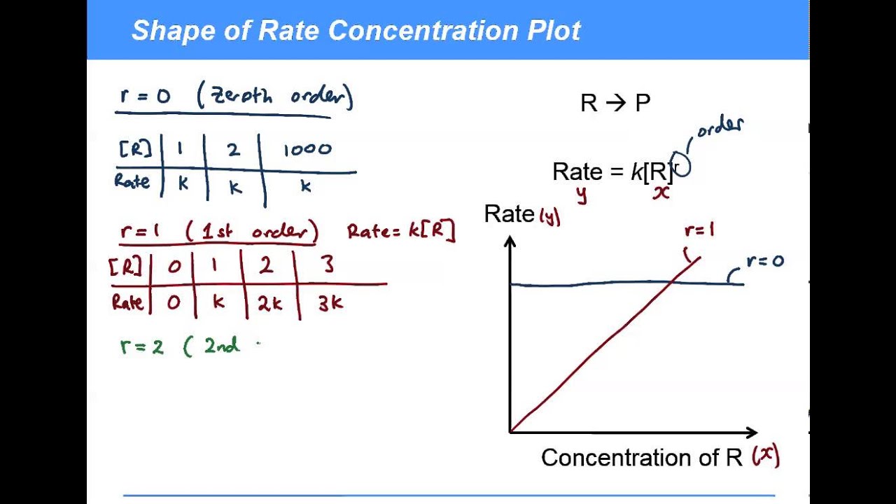 KAC25.5 - Rates II: Reaction Orders from Rate-concentration Plots - YouTube