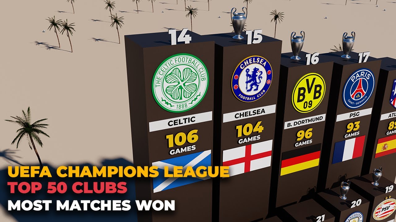 TOP 50 UCL TEAMS WITH MOST MATCHES WON [1956-2025] - YouTube