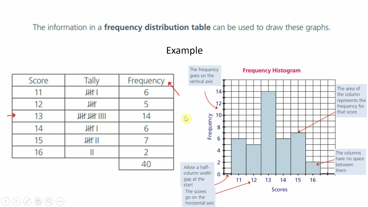 YEAR 8 Frequency Histogram And Polygon YouTube YEAR 8 Frequency Histogram And Polygon YouTube