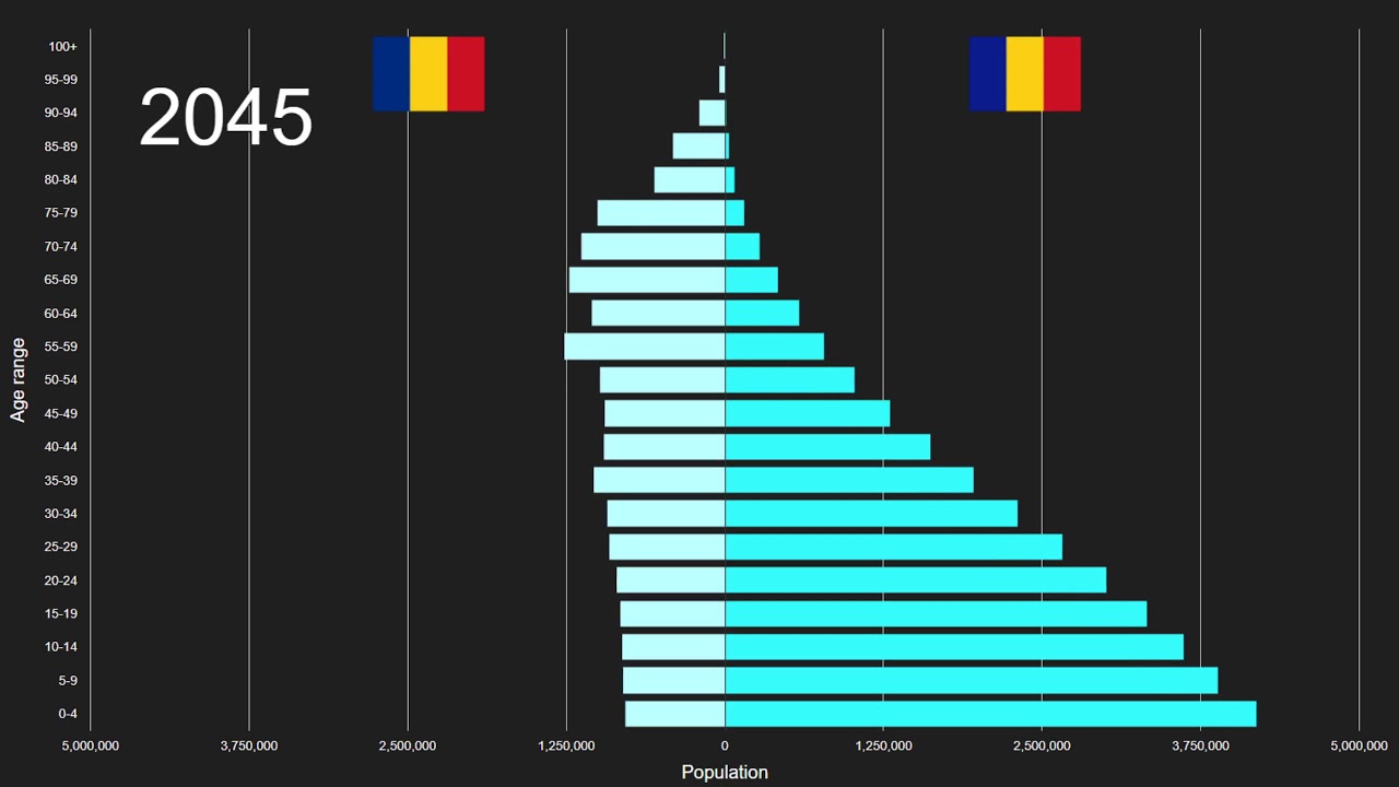 Romania vs Chad Population Pyramid 1950-2100 - YouTube