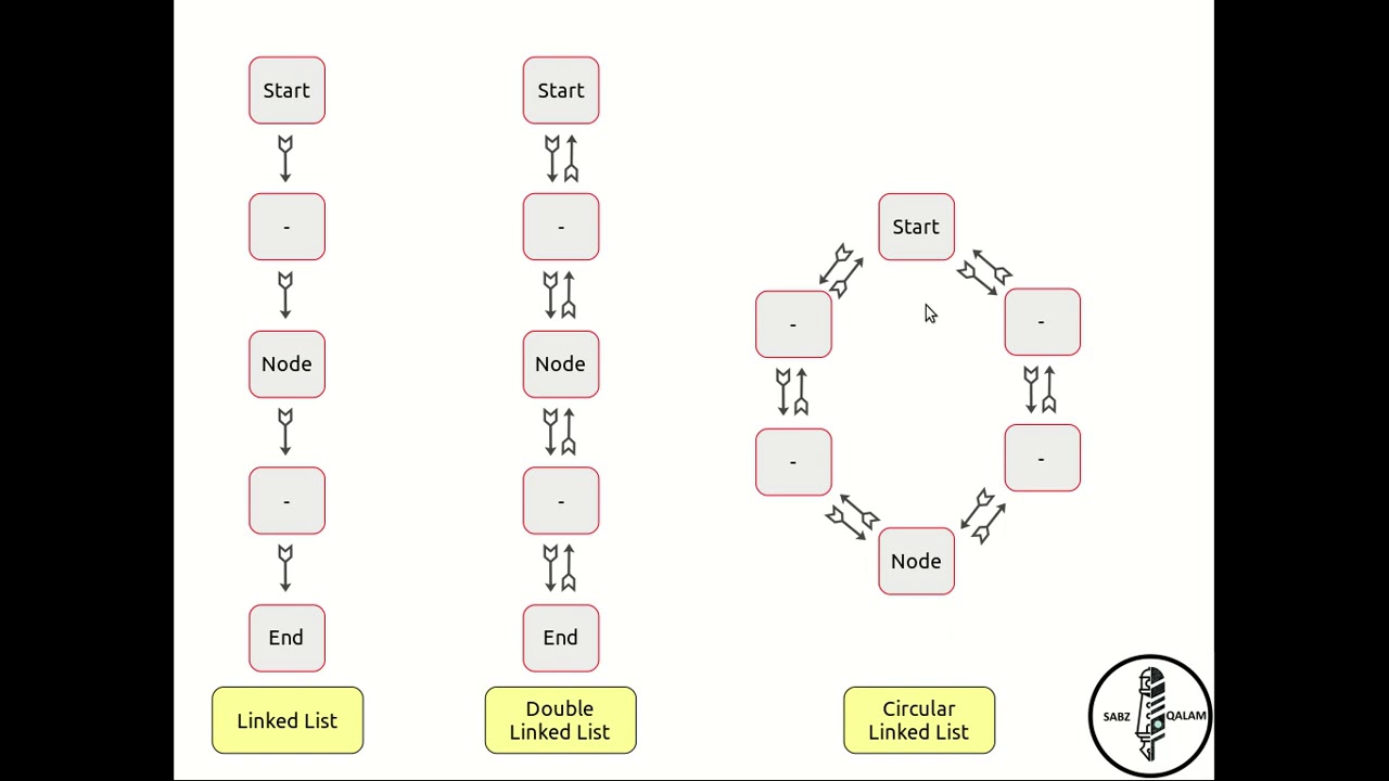 28 Double Linked List Using C C Easy YouTube 28 Double Linked List Using C C Easy YouTube