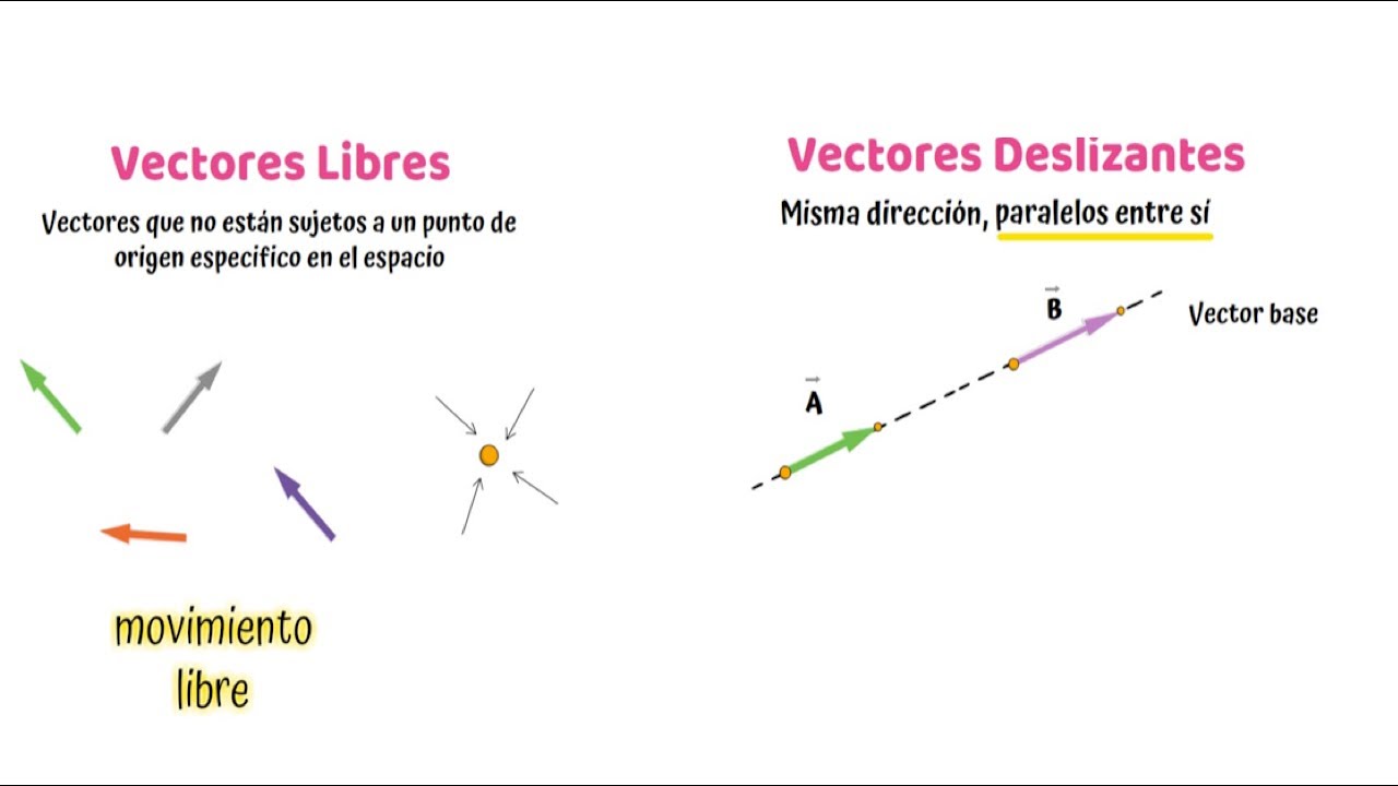 Vectores Deslizantes y Libres - YouTube