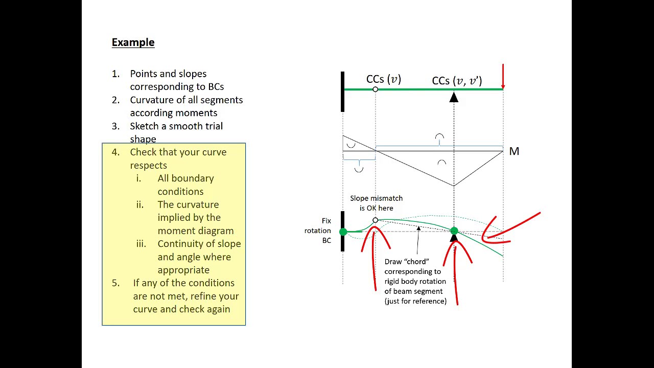 Deformed shapes in beams (2) - YouTube