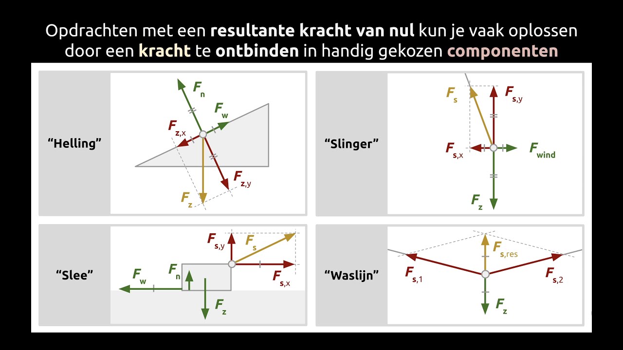 Krachten ontbinden scenario's - YouTube