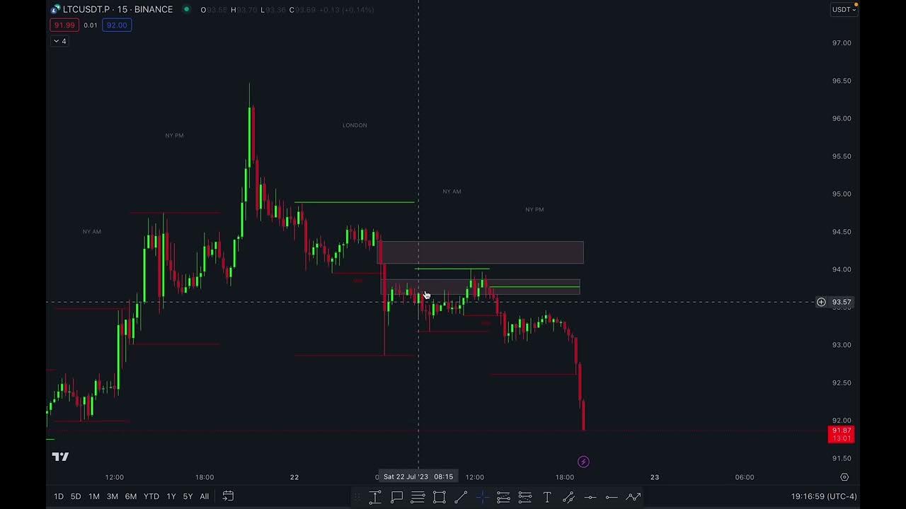 ICT CONCEPTS: MADE-EASY [ONE-SETUP-FOR-LIFE] [CRYPTO] [LTCUSDT] - YouTube