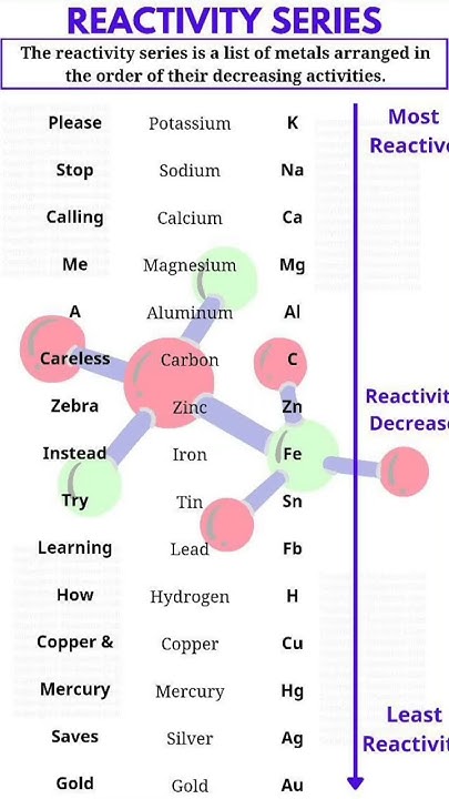 Tricks for reactivity series - YouTube