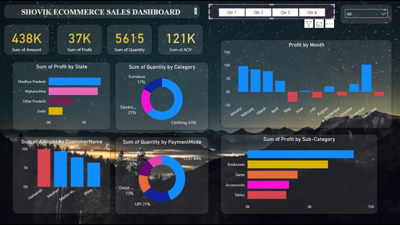 Animated Dashboard using Power Bi - YouTube