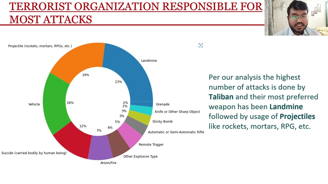 Global terrorism Analysis Capstone project - YouTube