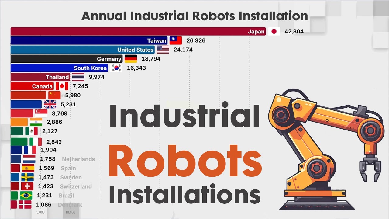 ANNUAL INDUSTRIAL ROBOTS INSTALLATION BY COUNTRY - YouTube