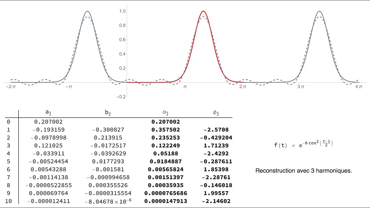 Fourier analysis 1 - YouTube