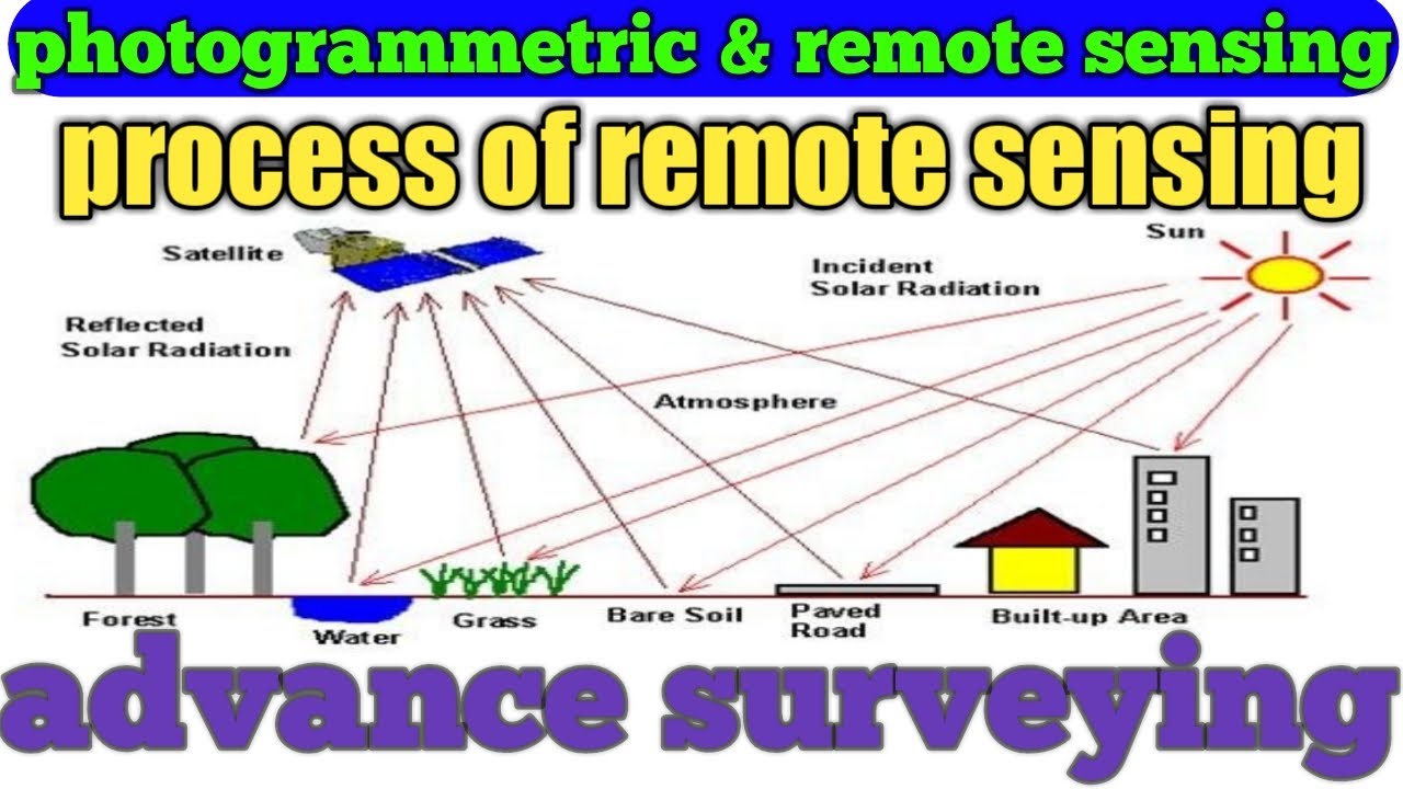 Process of remote sensing in hindi||remote sensing process in civil ...