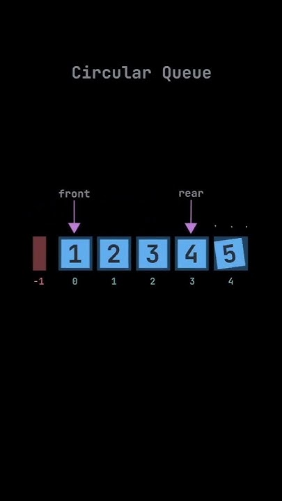 Circular Queue in Data Structure - YouTube