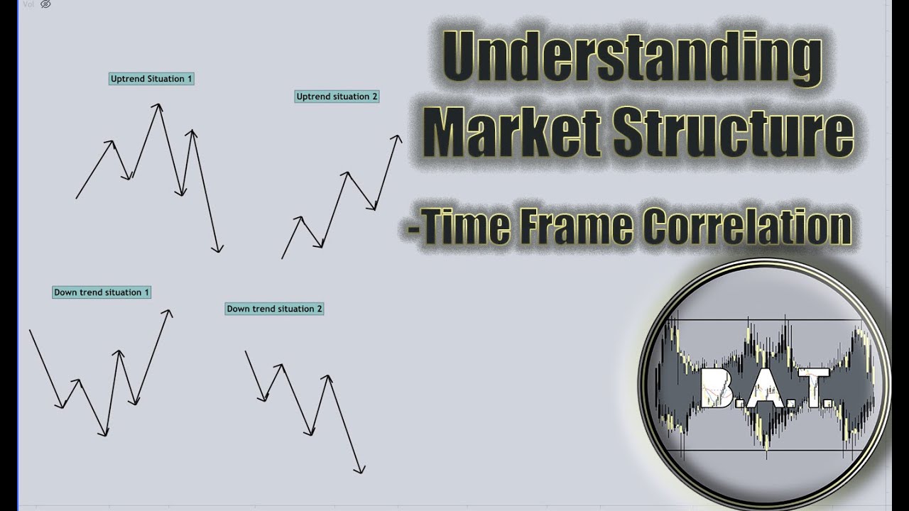 Understanding Market Structure - Time Frame Correlation - YouTube