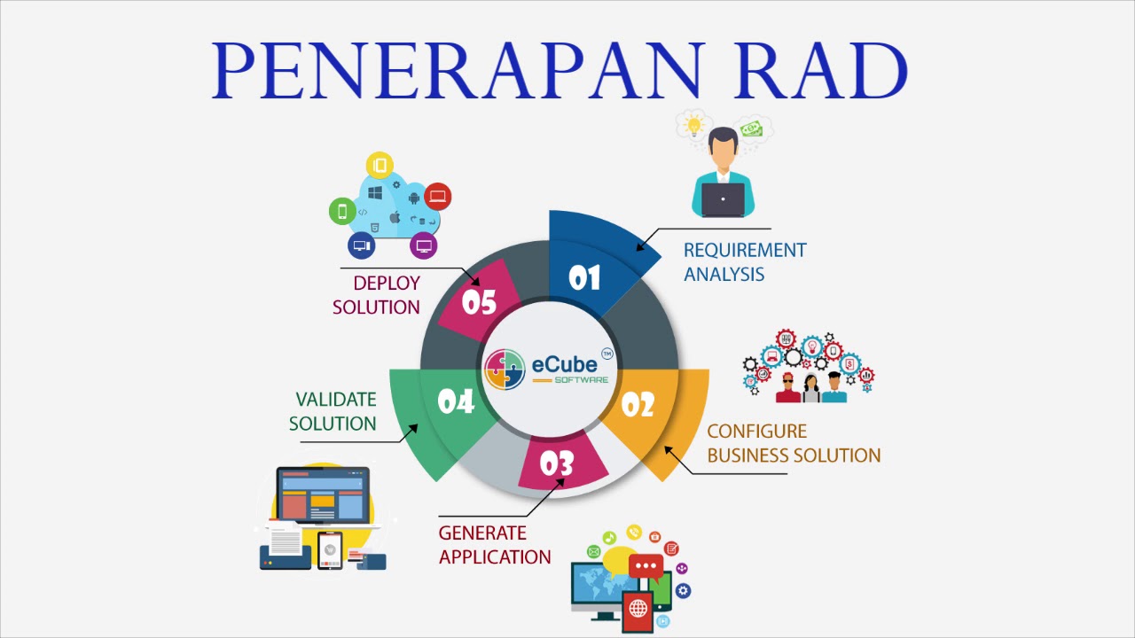 PENERAPAN RAPID APPLICATION DEVELOPMENT (RAD) DALAM SISTEM INFORMASI ...