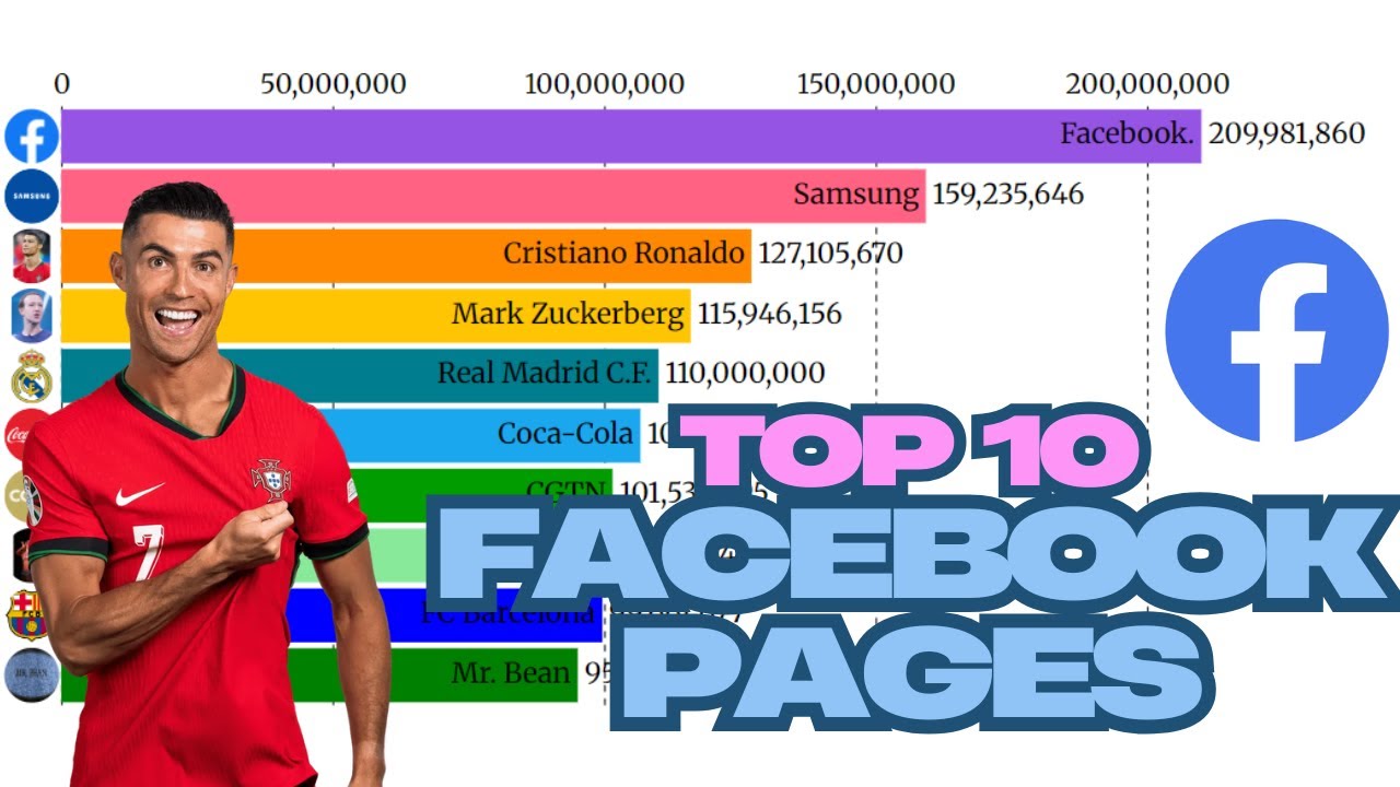Top 10 facebook pages with Most Followers | (2012 -2025) - YouTube