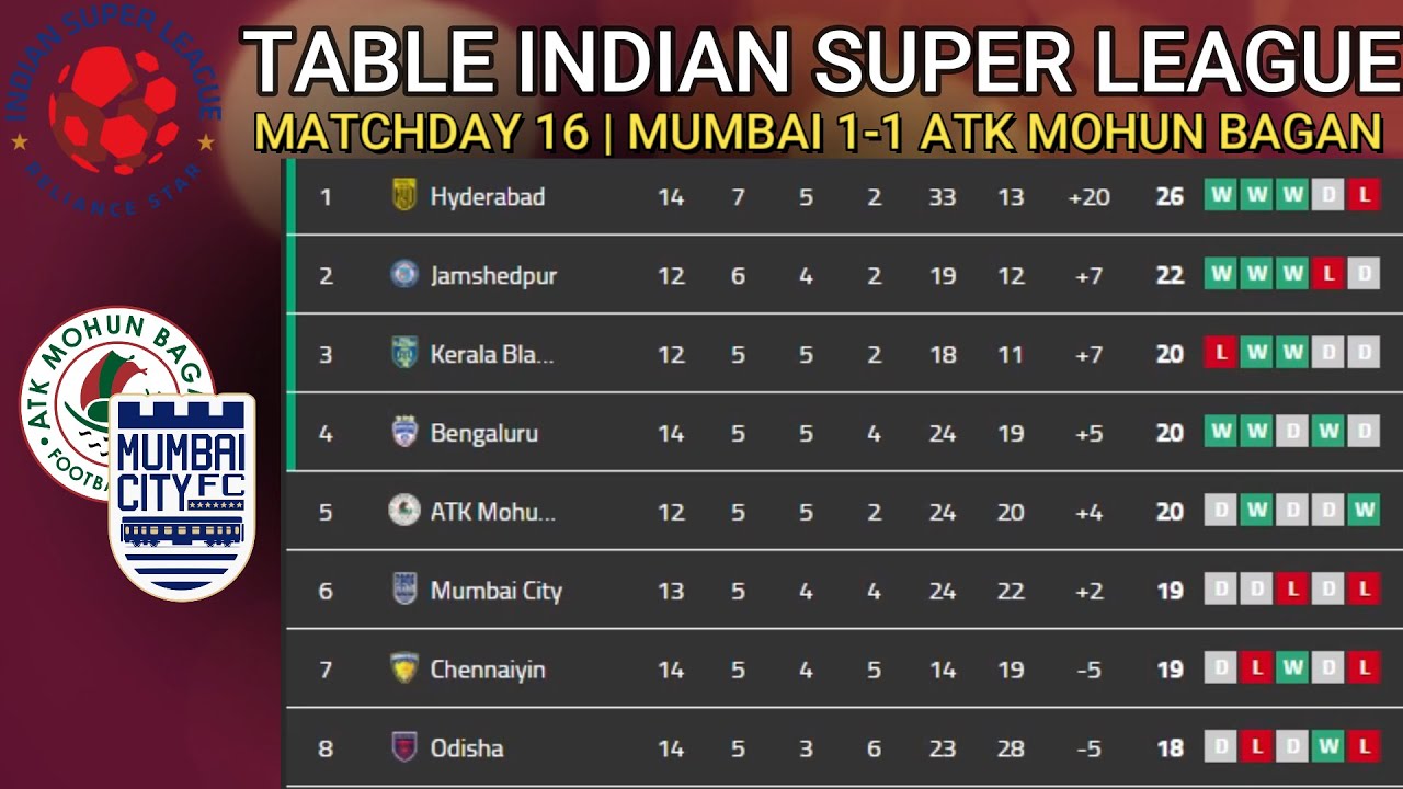 ISL 2022 Points Table today 4th February | 2021–22 Hero Indian Super ...