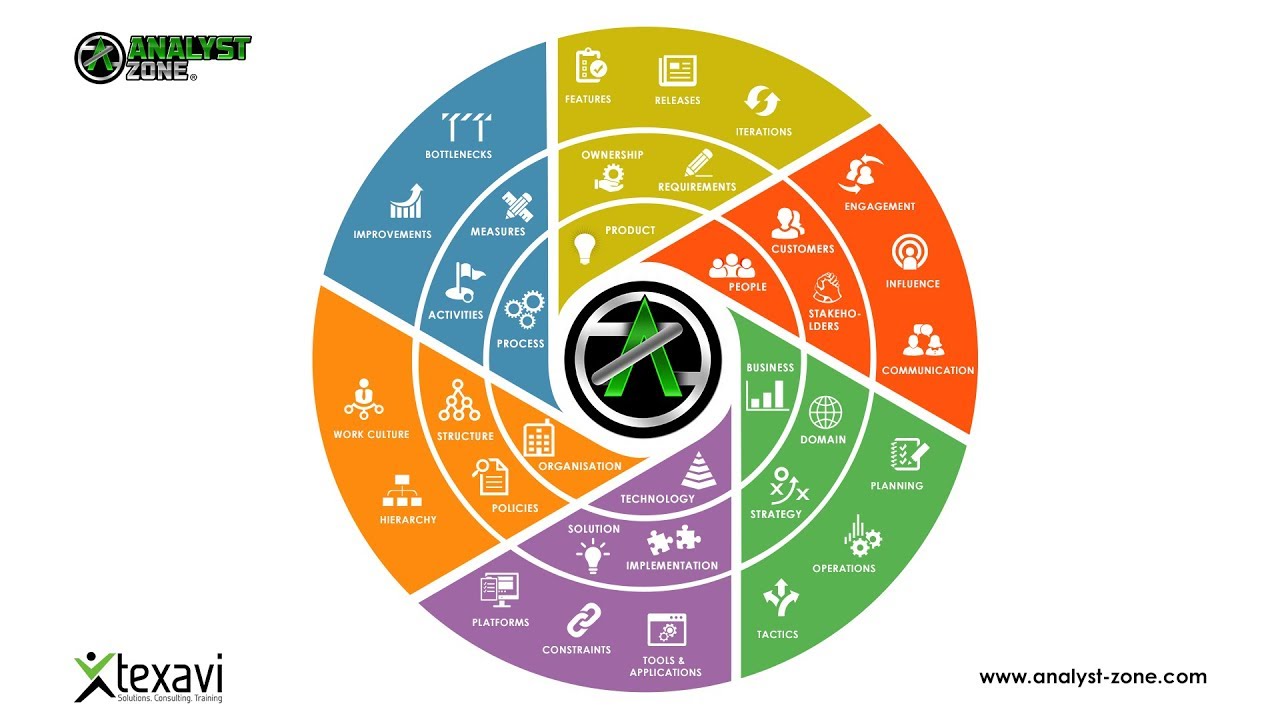 Holistic View and Systems Thinking - Business Analysis Profession - YouTube