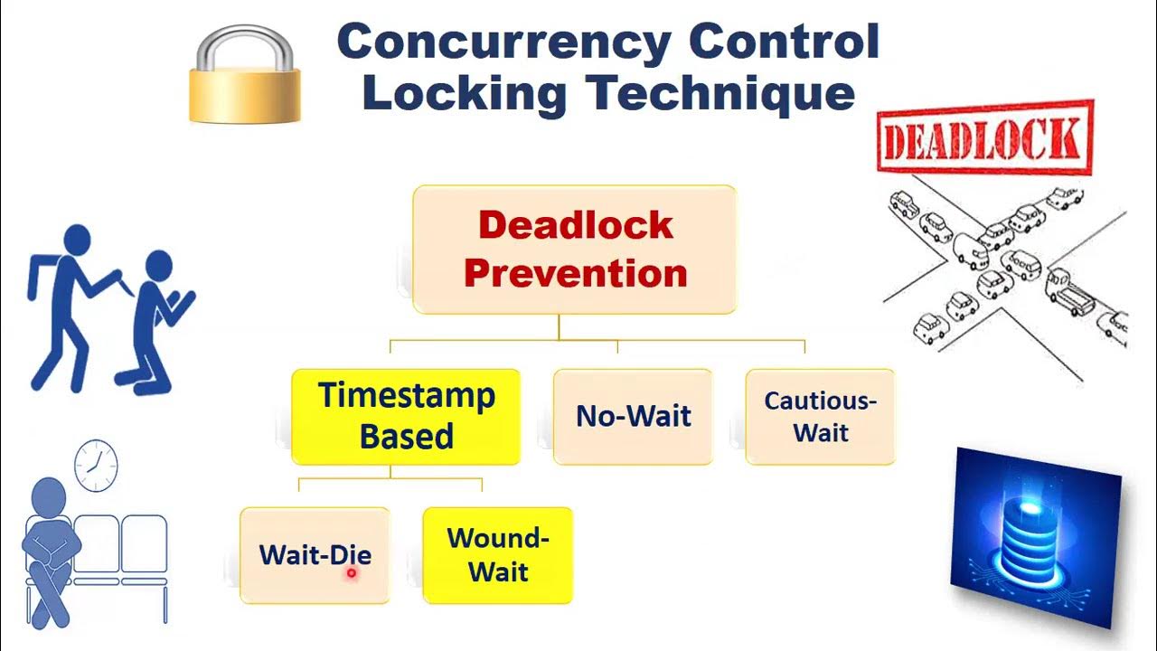 🚫💻 Deadlock Prevention Made Easy: Master Wound-Wait Protocol with Fun Exercises! 🚫💻 - YouTube
