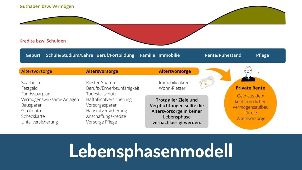 Lebensphasenmodell: Finanzbedarf nach Lebensphasen - YouTube