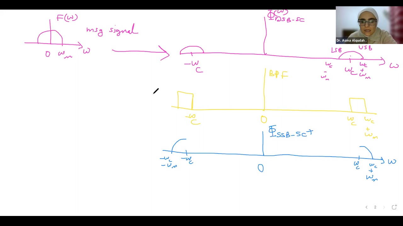 Single-Sideband Generation Using the Phasing Method - YouTube