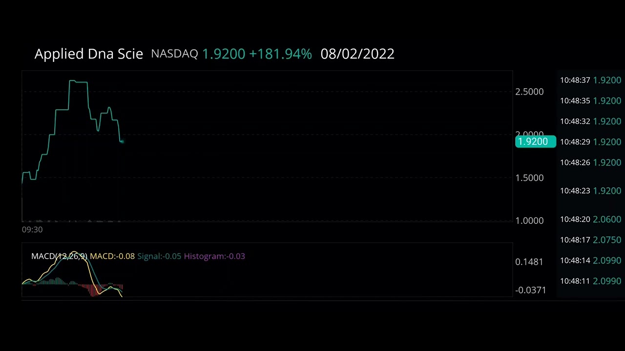 APDN Stock NASDAQ Applied DNA Sciences Inc - YouTube