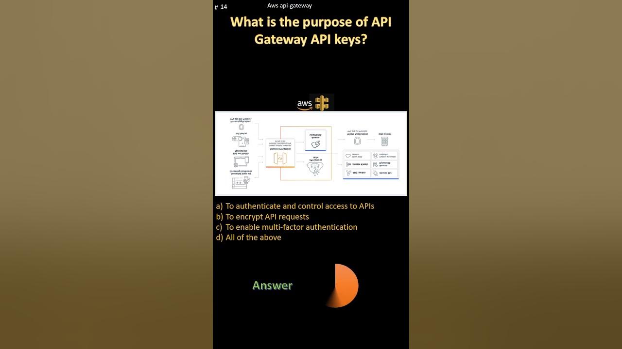 | Tech Guru Ram |What is the purpose of API Gateway API keys? - YouTube