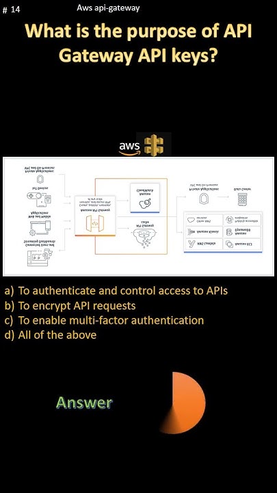 | Tech Guru Ram |What is the purpose of API Gateway API keys? - YouTube