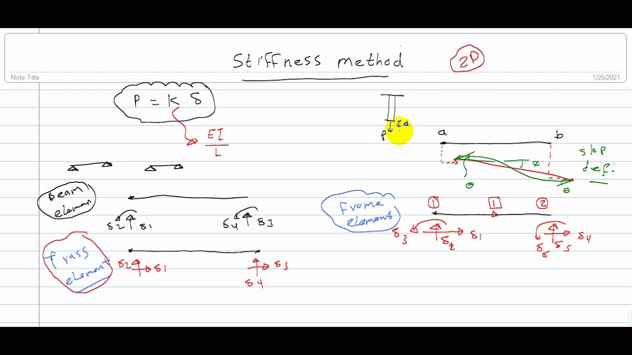 stiffness method (1) (beam) - YouTube