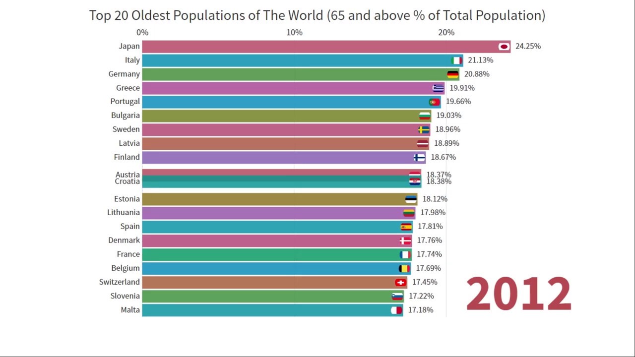 Oldest Population of The World - YouTube
