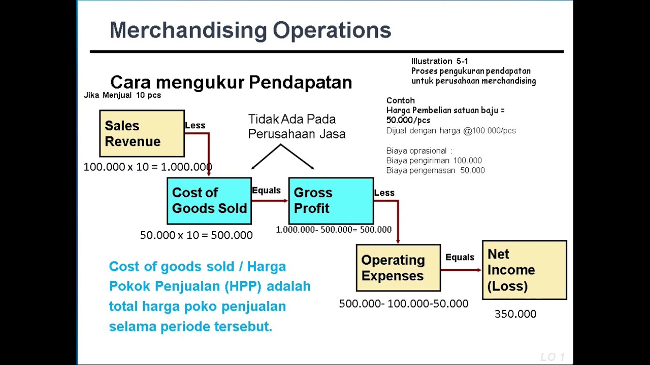 Akuntansi : Pengantar Perusahaan dagang, Harga barang , HPP Cogs dan ...