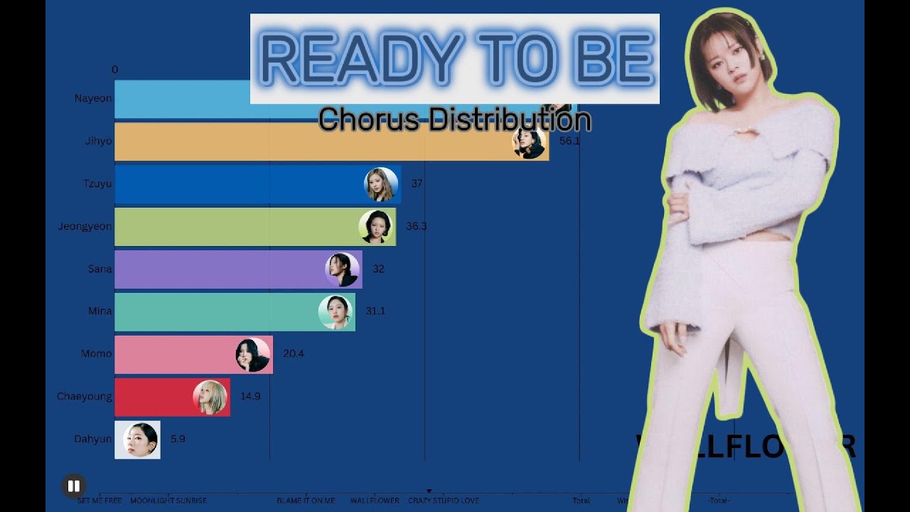 TWICE ~ READY TO BE | Chorus Distribution - YouTube