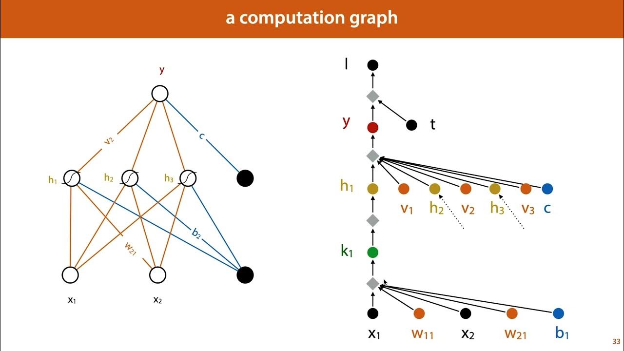 MLVU 6.3: Backpropagation - YouTube