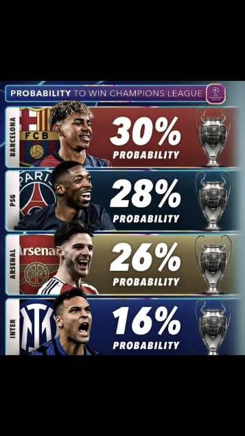 Probability to win championsleague 🤯 #ucl #shorts - YouTube