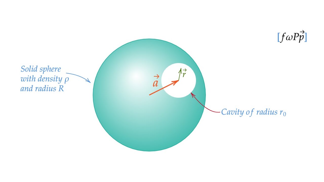 How to find the acceleration due to gravity inside a cavity in a solid ...