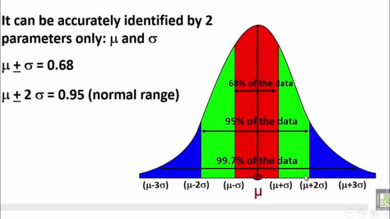 Basic Biostatistics - U1-L21 : Normal Distribution Curve - 2 - YouTube