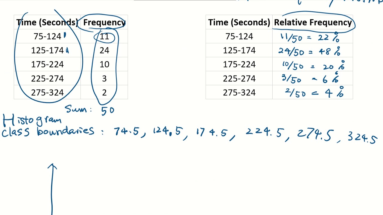 Intro to Statistics: Relative Frequency, Histograms - YouTube