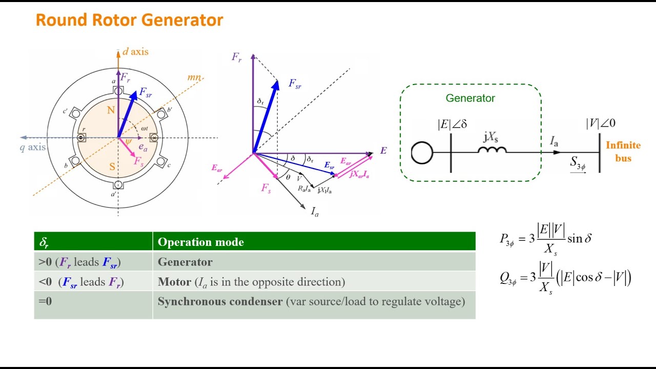Lec 9: Round Rotor Generator Modeling | Electric Energy Systems - YouTube