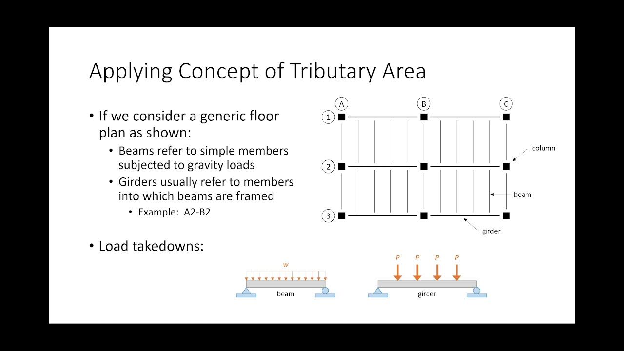 CE 312 Lecture 40: Additional Topics II - Tributary Area for Gravity ...