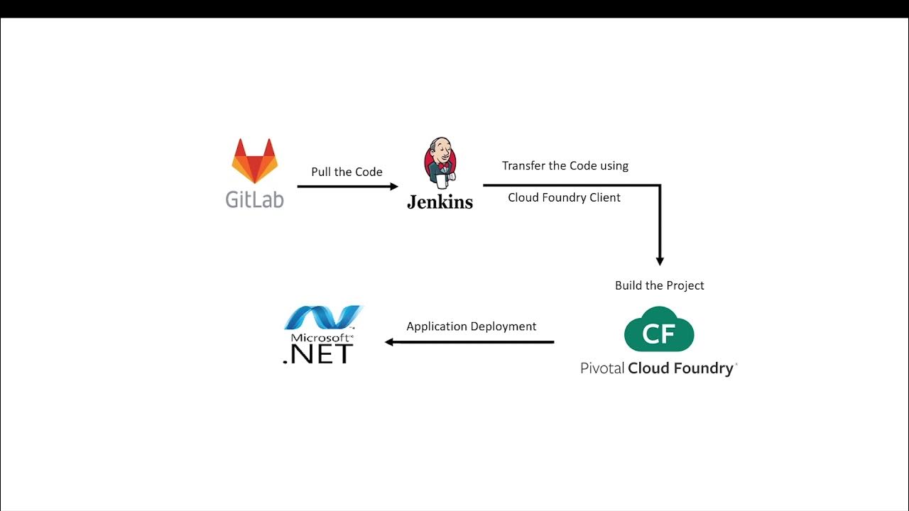 Automated Dotnet Application Deployment using Pivotal Cloud Foundry - YouTube