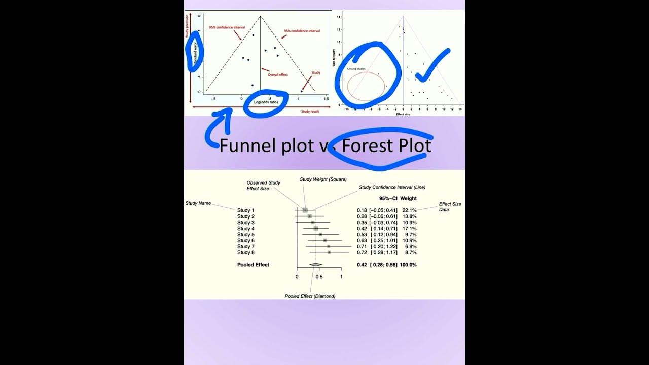 Forest Plot vs Funnel plot #research #metaanalysis #systematicreview # ...