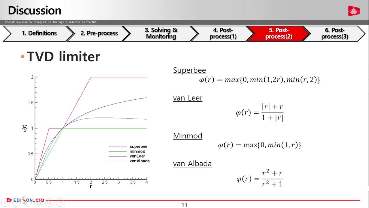 [EDISON_CFD 공간차분법및차분정확도] 5. Post-process(2) TVD limiter 수치해 비교ppt - YouTube
