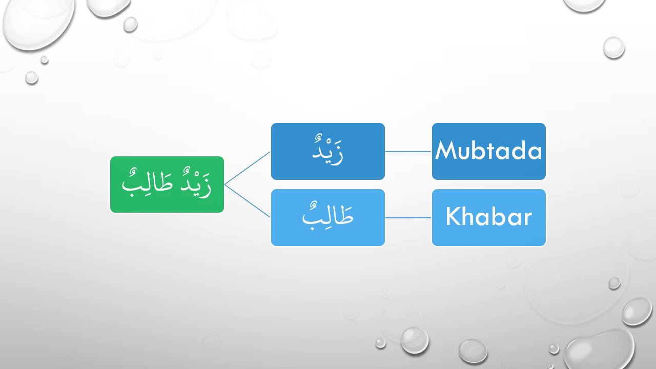 Belajar Irab Pemula Level 1 - Mubtada Isim Mufrad - YouTube