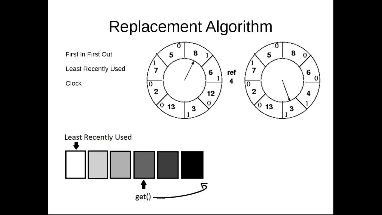 Cache, memory allocation, replacement algorithm - YouTube