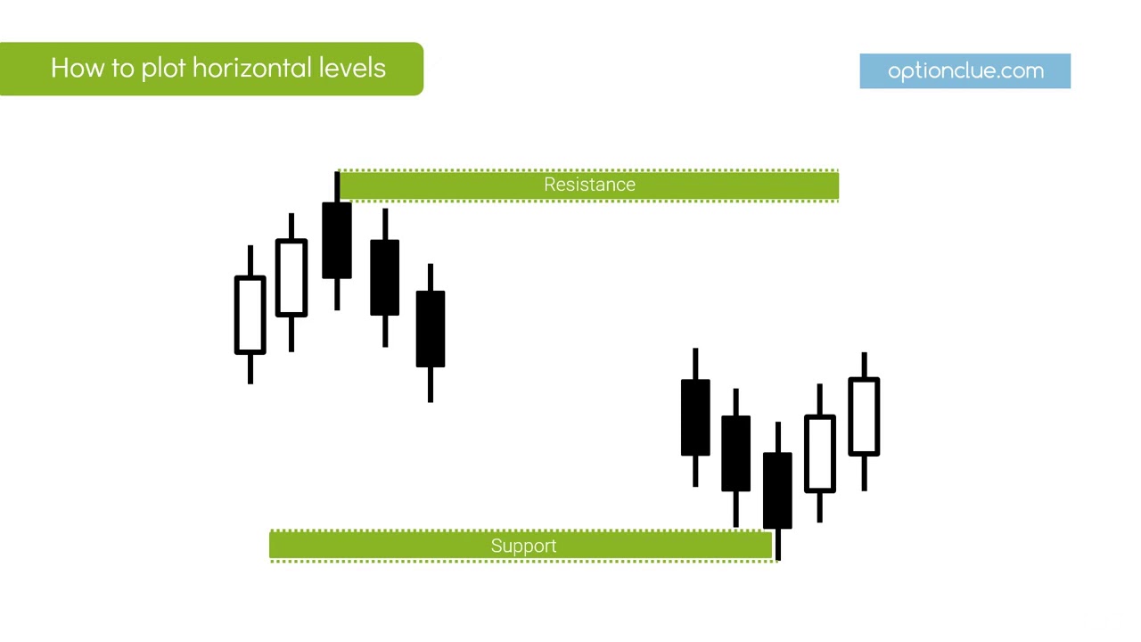 Horizontal support and resistance levels in trading - learn Financial ...
