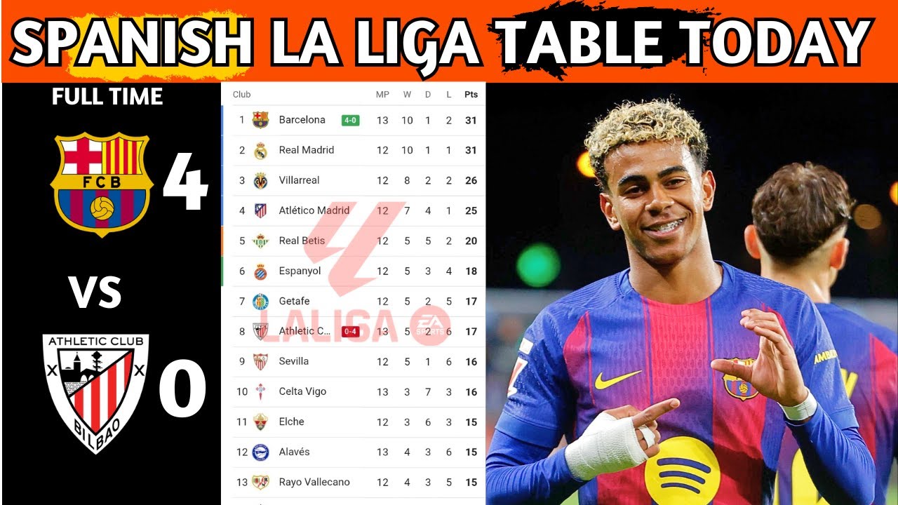 La Liga Table Results | Spanish La Liga Table Updated Today Matchweek ...