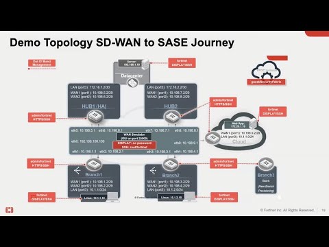 Orchestrating SD-WAN Policies and Monitoring Traffic with Fortinet ...