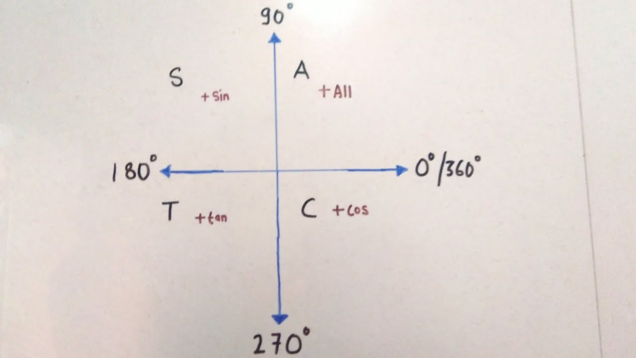 Trigonometry class 4th | Trigonometric ratios in 4 quadrant! - YouTube