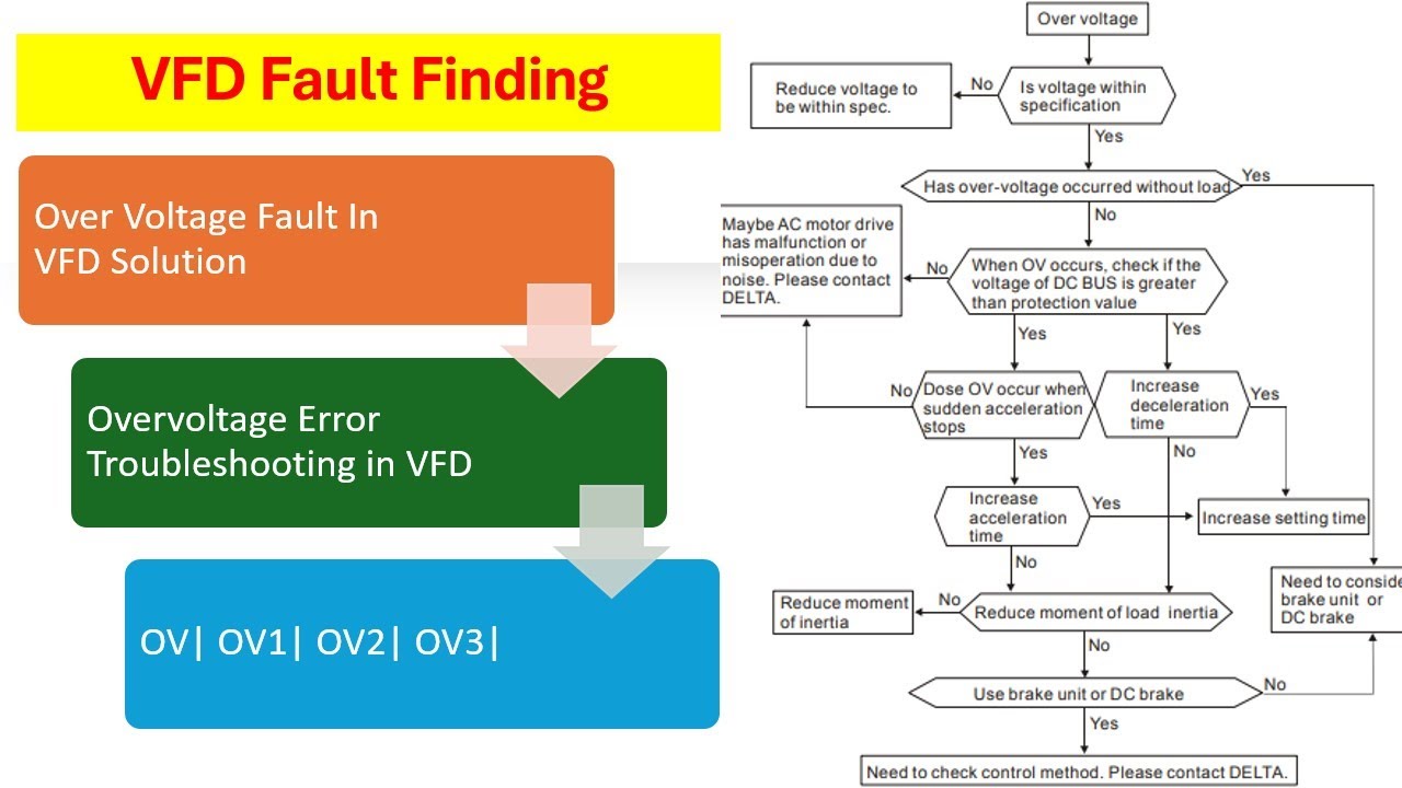 vfd overvoltage fault | vfd overvoltage | vfd fault finding | - YouTube